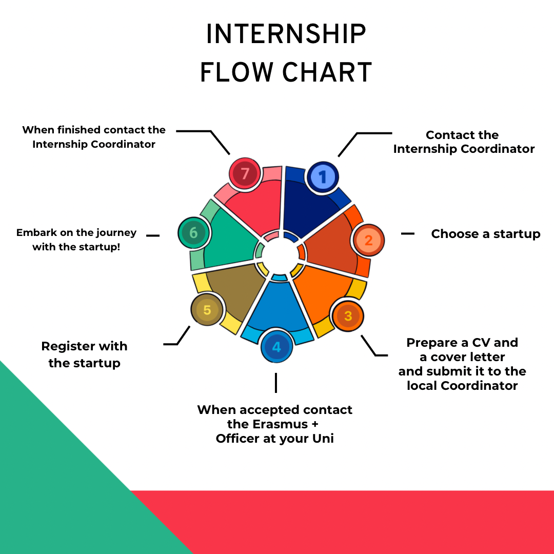Želiš odraditi YUFE praksu u Europi? Pronađi startup za sebe! | UNIRI